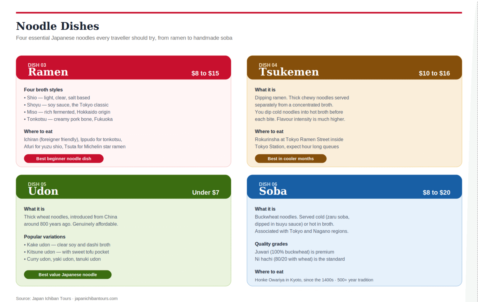Japanese Food Guide 2026: 25 Must Try Dishes & Where to Eat