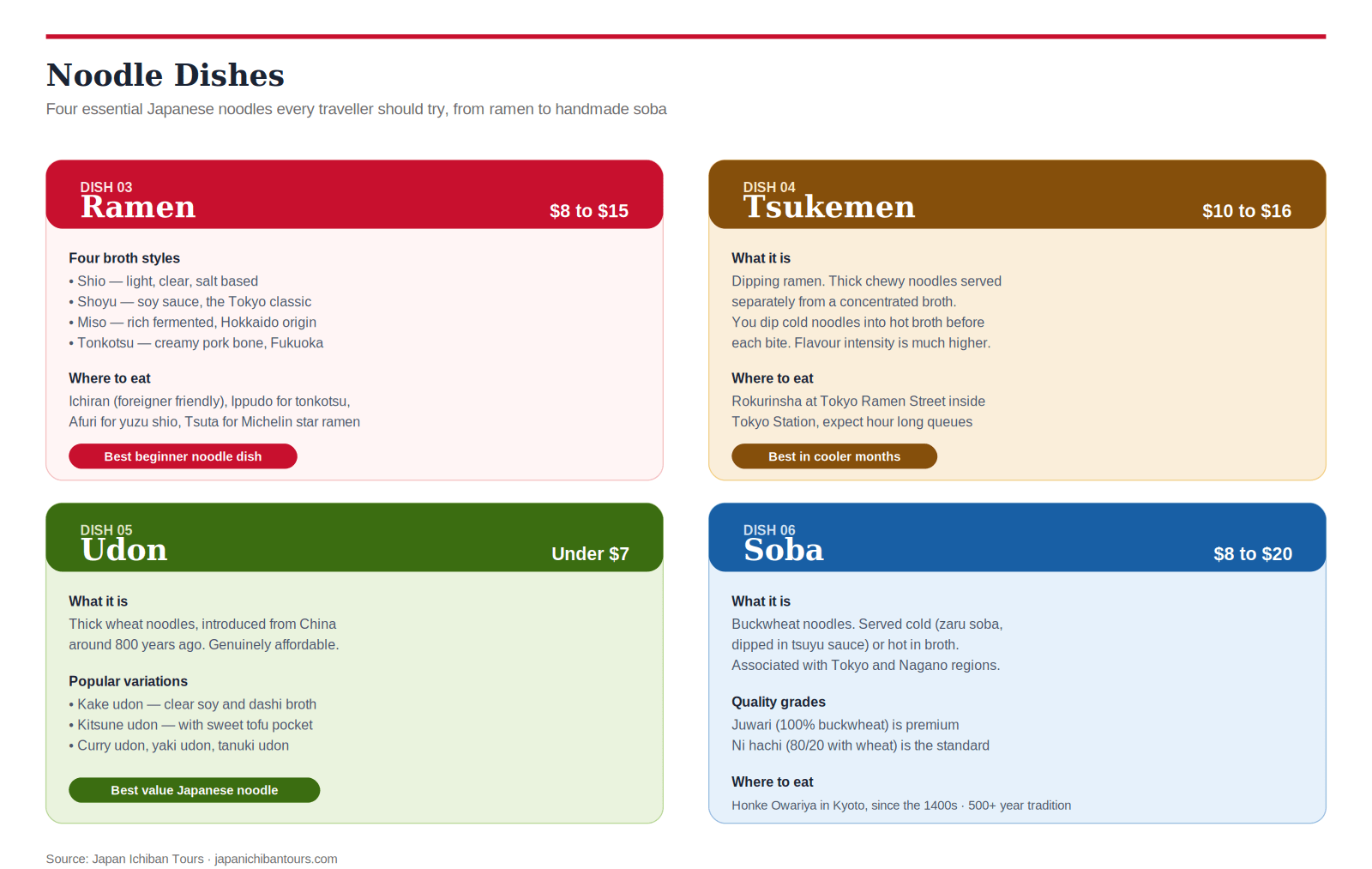 Japanese Food Guide 2026: 25 Must Try Dishes & Where to Eat