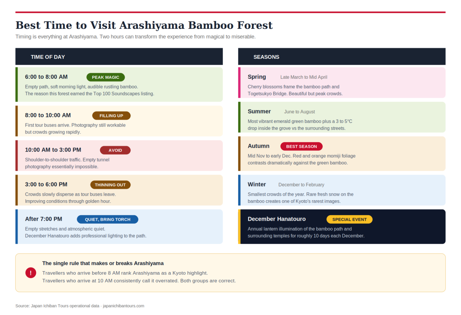 Arashiyama Bamboo Forest 2026: Best Time, Tips & Full Guide